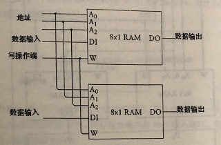 8、存储器_ram阵列译码真值表-CSDN博客