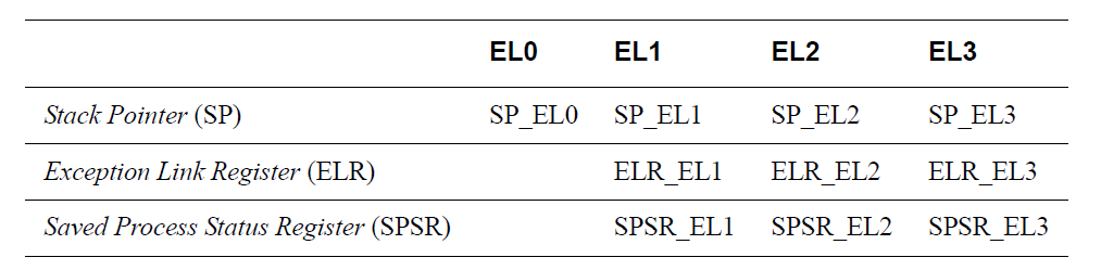 ARMv8-A vs ARMv7 Registers_armv8不兼容armv7-CSDN博客
