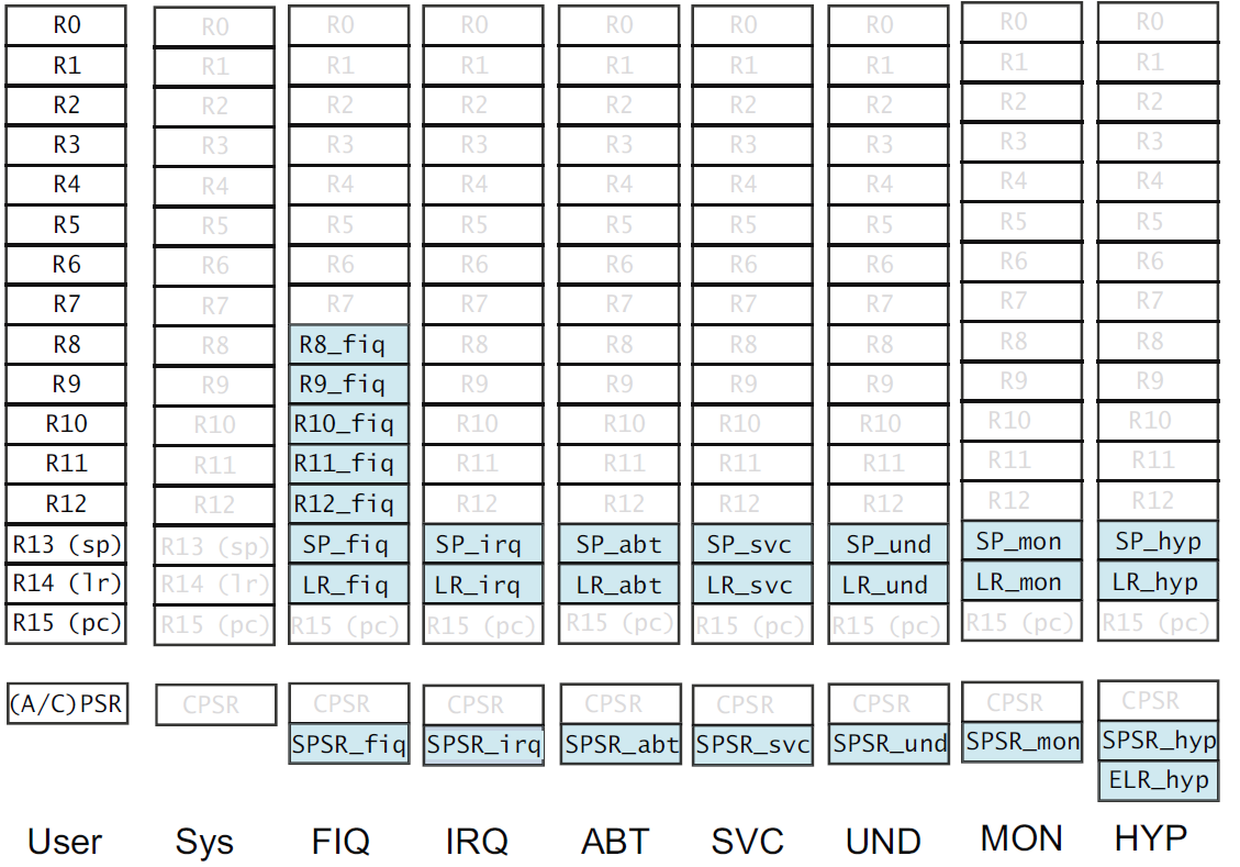 ARMv8-A vs ARMv7 Registers_armv8 x30 fffffff000000003-CSDN博客