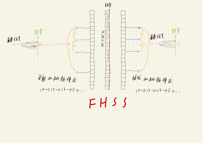 画图解释FHSS、DSSS扩频原理以及计算规则_直接序列扩频(dsss)技术示意图-CSDN博客