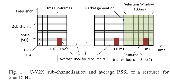 C-V2X模式4建模学习记录1--资源介绍_3gpp蜂窝v2x架构中定义的模式4-CSDN博客