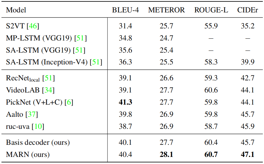 2019年, video captioning论文汇总_video captioning经典论文-CSDN博客