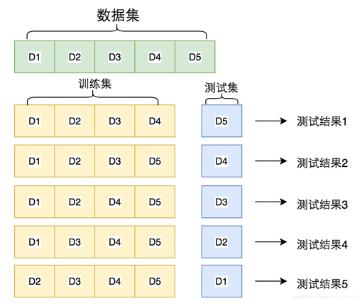 深度学习中训练集验证集测试集的区别以及常见的数据集划分原则验证集一般取哪里的 Csdn博客