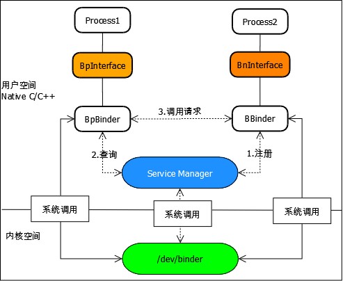 Android10.0 Binder通信原理(二)-Binder入门篇_android binder-CSDN博客