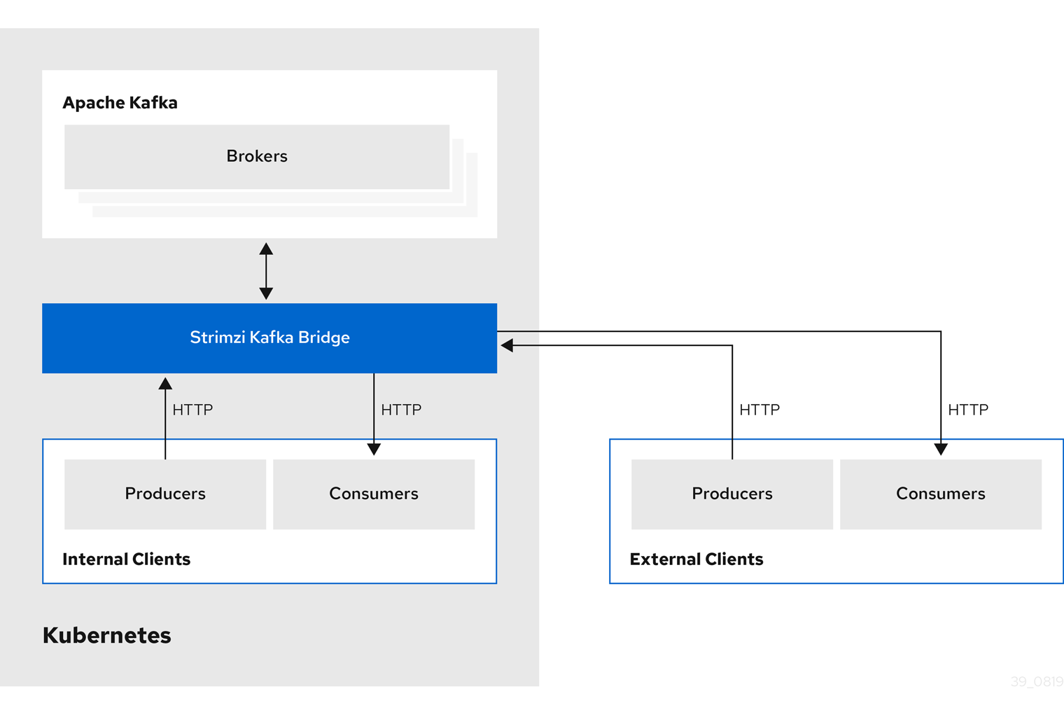 OpenShift 4 之Kafka(2)-配置Kafka Bridge，通过HTTP访问Kafka Topic-CSDN博客