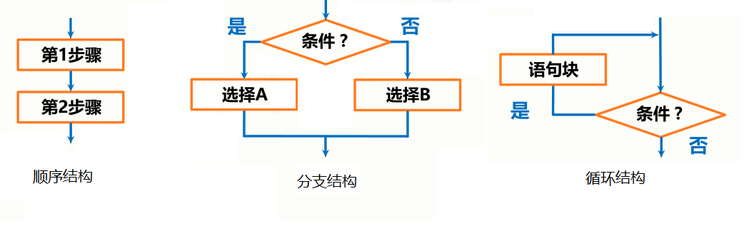 【python程序设计 四 】程序的控制结构 Print D Get C C End Csdn博客