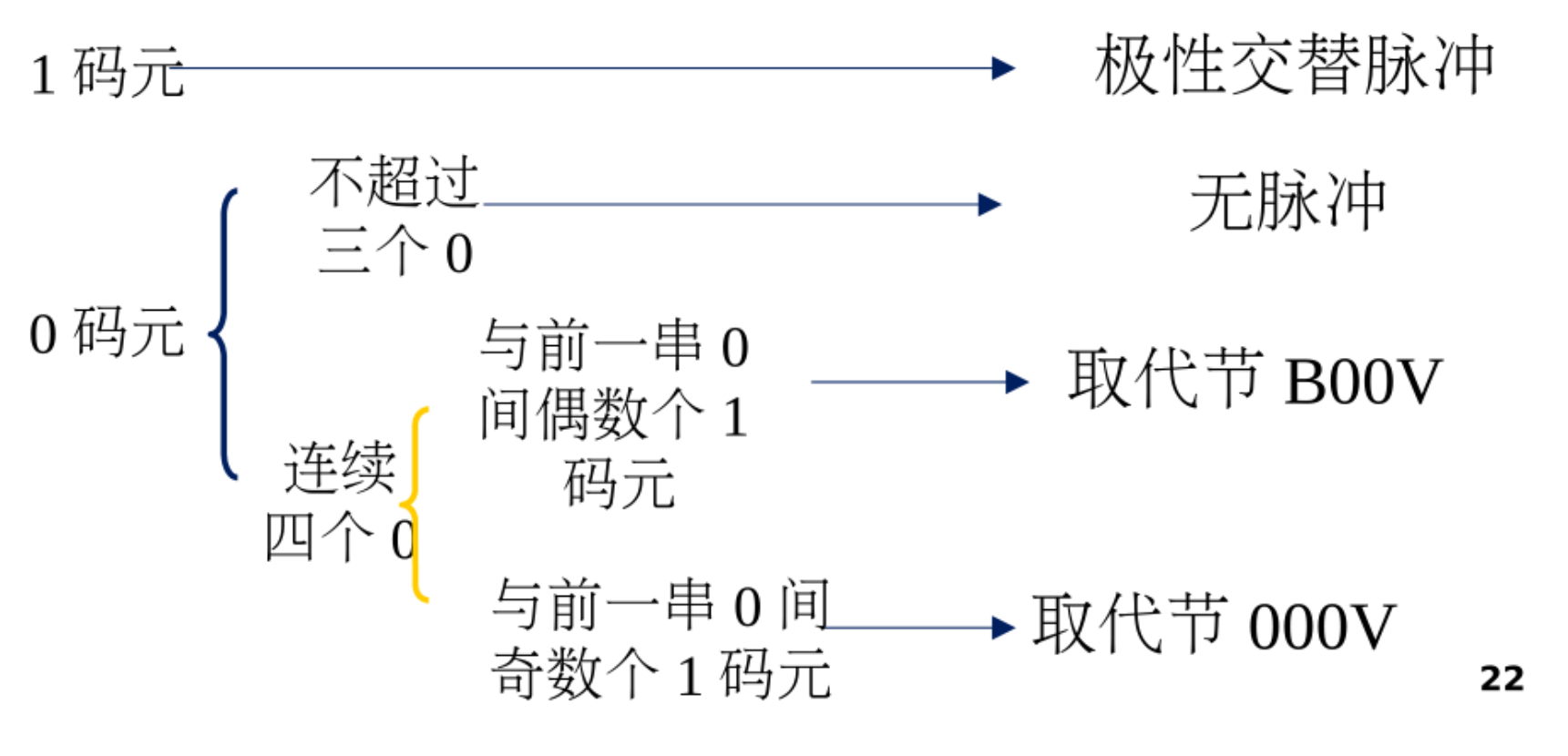 通信原理 AMI码和HDB3码的编码方式_ami hdb3-CSDN博客