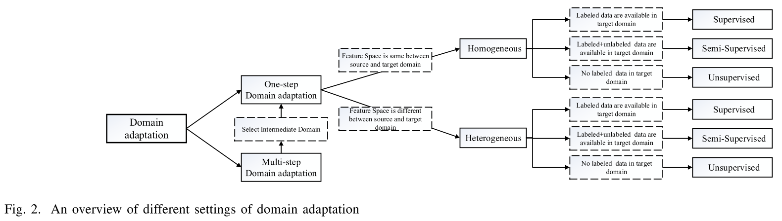 【DA】Deep Visual Domain Adaptation: A Survey（持续更新ing）-CSDN博客