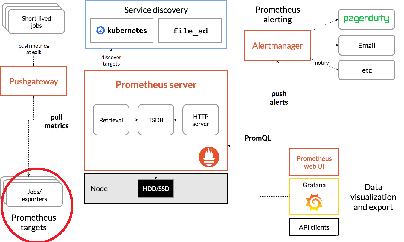 （一）prometheus 监控系统 Prometheus 监控分组 Csdn博客
