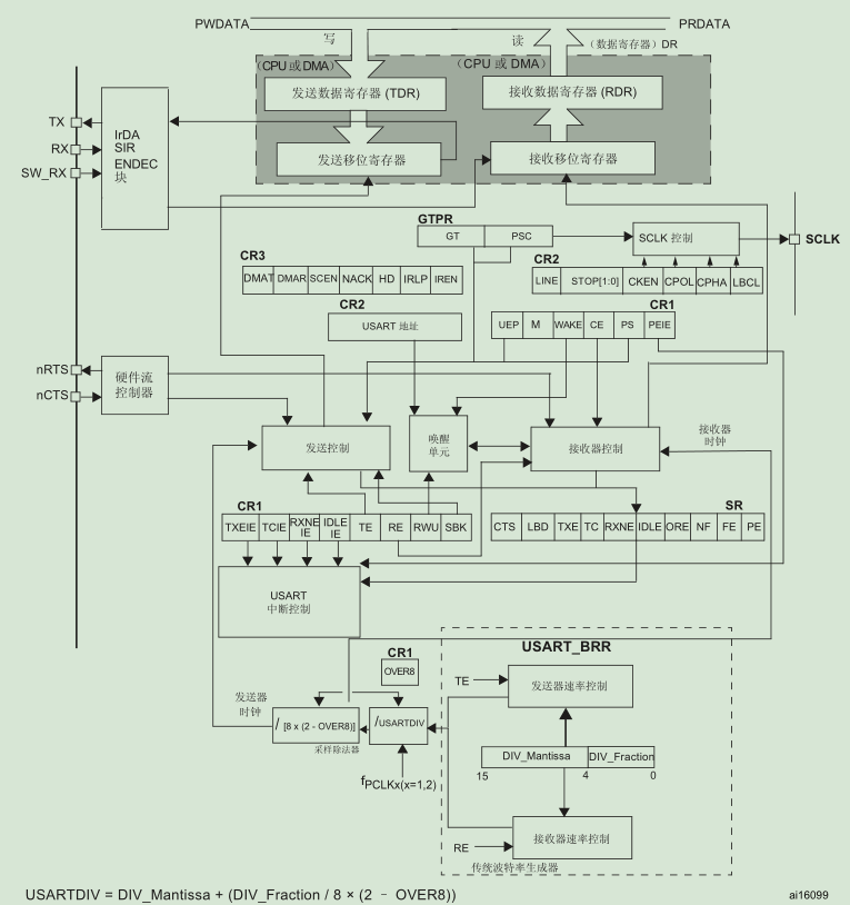 USART原理分析-CSDN博客