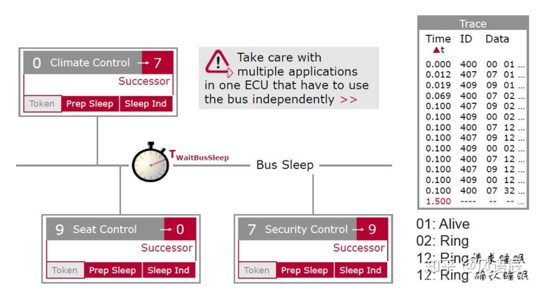 AutoSar网络管理_can总线与autosar以及osek是什么关系-CSDN博客