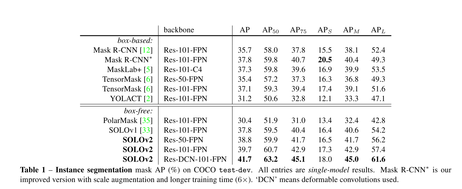 SOLOv2算法解读_solov2模型结构分解解释-CSDN博客