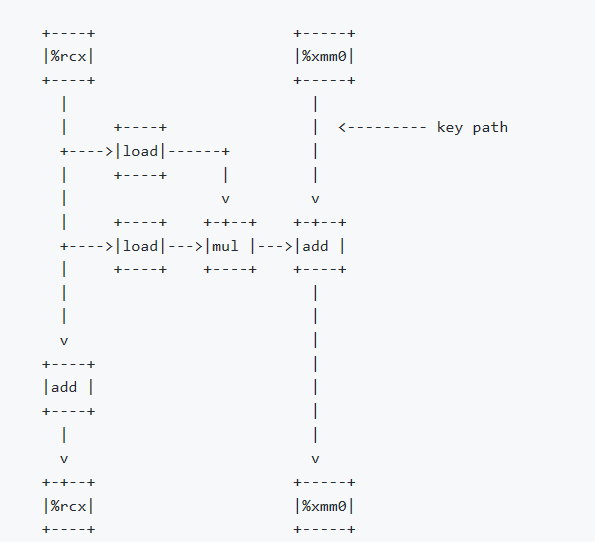 《CSAPP》（第3版）答案（第五章）_csapp-3e-solutions怎么查看-CSDN博客