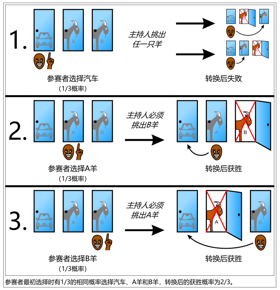 三门问题 Csdn博客 