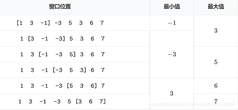 滑动窗口(3月30日题目 单调队列)给你一个长度为 N 的数组一个长为 K 的滑动的窗体从最左移至最右端你只能见到窗 Csdn博客