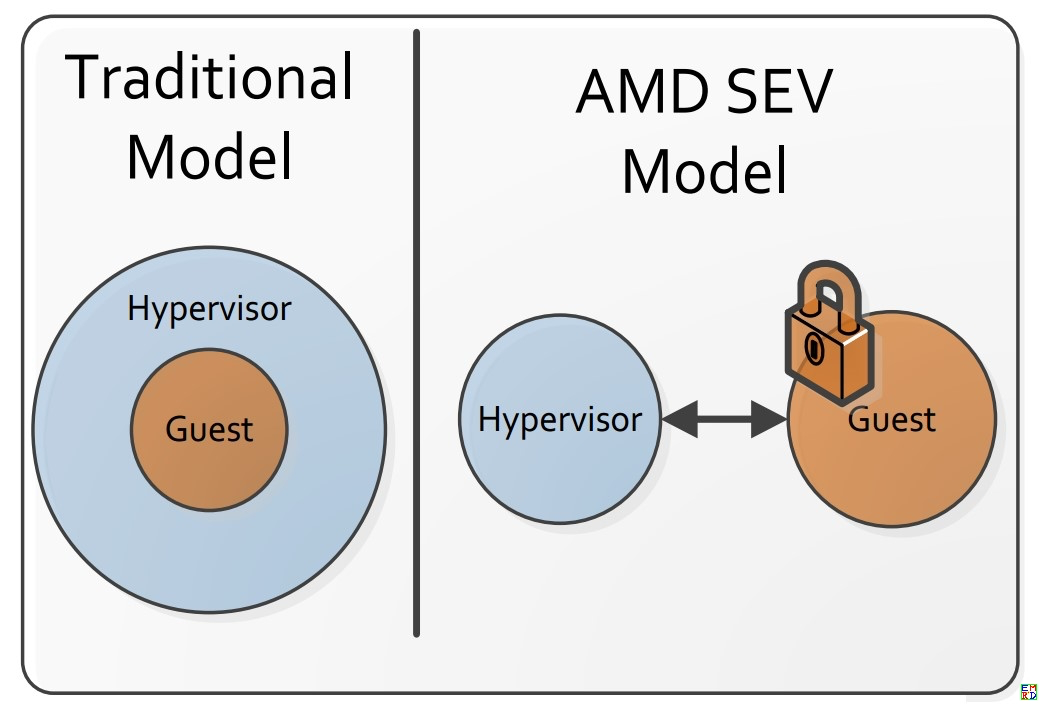 安全虚拟化SEV简单介绍_amd sev设计原理_artine的博客-CSDN博客