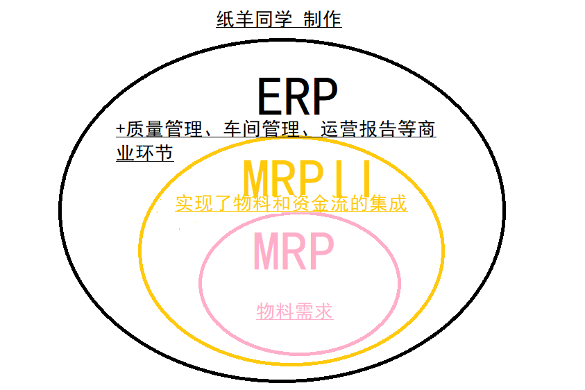 【ERP】ERP,MRP和MRPII的关系是怎样的？（20年3月29日第二章学习笔记）_erp和mrpii及mrp的关系图-CSDN博客