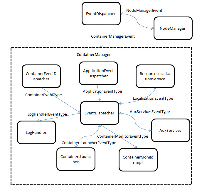 NodeManager专区-NodeManager的基本特性和概述_Xlucas的博客-CSDN博客_nodemanager
