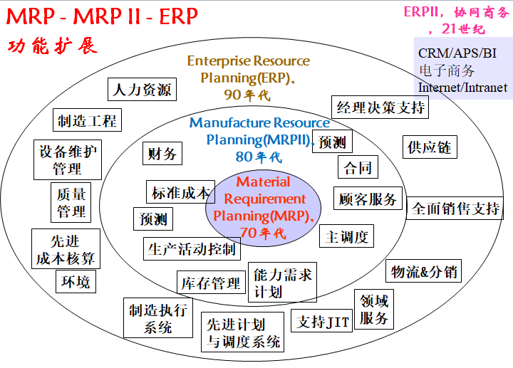 【ERP】ERP,MRP和MRPII的关系是怎样的？（20年3月29日第二章学习笔记）_erp和mrpii及mrp的关系图-CSDN博客