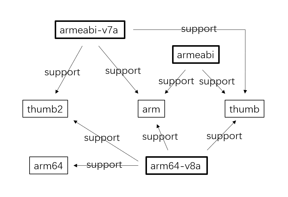 第七章 ARM 反汇编基础（五）（ARM 汇编指令集）_反汇编支持的指令集-CSDN博客