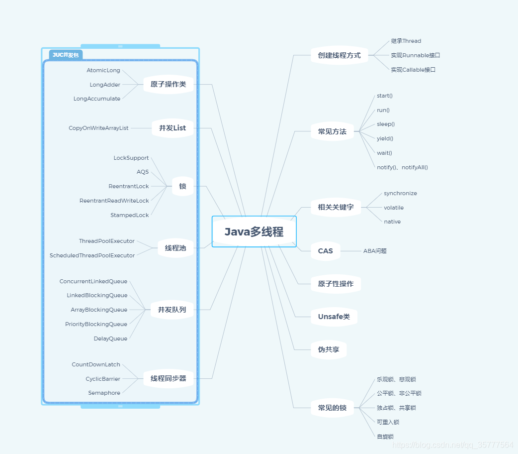Java后端学习路线附思维导图博文详解后端技术栈 脑图 Csdn博客