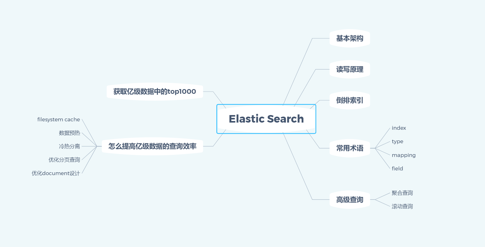 Java后端学习路线附思维导图博文详解后端技术栈 脑图 Csdn博客