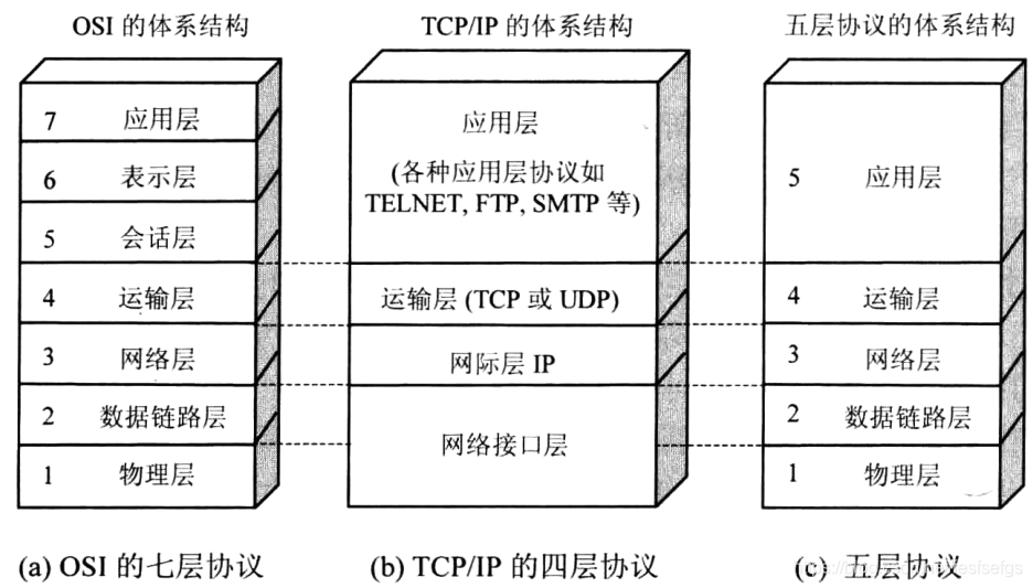 Osi与tcpip各层结构和功能,及tcp和udp协议的区别和应用tcp和ip结构的区别 Csdn博客