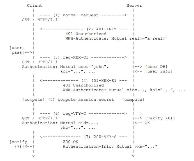 Web应用中基于密码的身份认证机制（表单认证、HTTP认证： Basic、Digest、Mutual）_basic认证和表单认证-CSDN博客