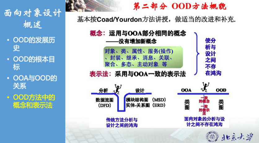 慕课软件工程(第十三章.面向对象设计概述)_ood模型的4个部分均采用与ooa一致的概念、表示法、活动及策略。-CSDN博客