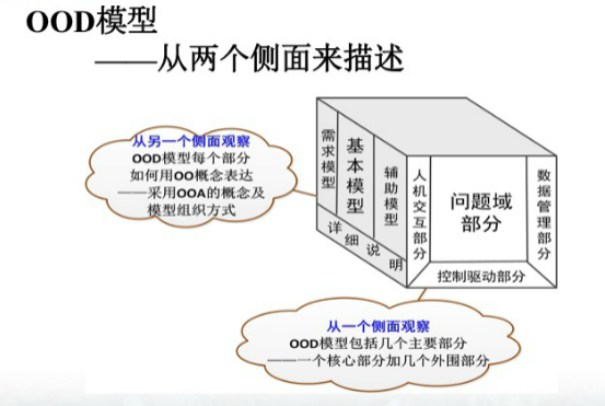 慕课软件工程(第十三章.面向对象设计概述)_ood模型的4个部分均采用与ooa一致的概念、表示法、活动及策略。-CSDN博客
