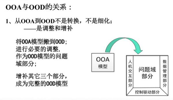 慕课软件工程(第十三章.面向对象设计概述)_ood模型的4个部分均采用与ooa一致的概念、表示法、活动及策略。-CSDN博客
