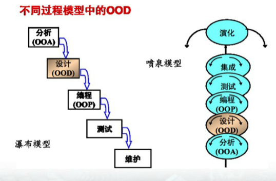 慕课软件工程(第十三章.面向对象设计概述)_ood模型的4个部分均采用与ooa一致的概念、表示法、活动及策略。-CSDN博客