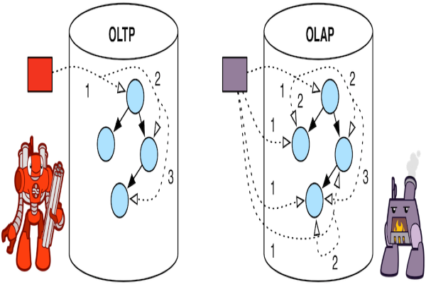 OLTP与OLAP简介_olpt-CSDN博客