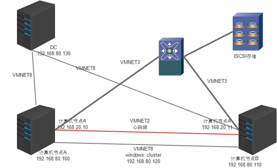 使用Windows Server 2016 搭建群集_windows2016 mscs集群-CSDN博客