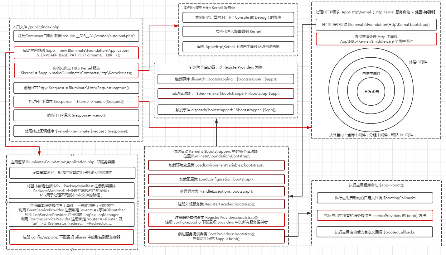 Laravel 笔记之 框架流程分析_laravel生命周期图-CSDN博客
