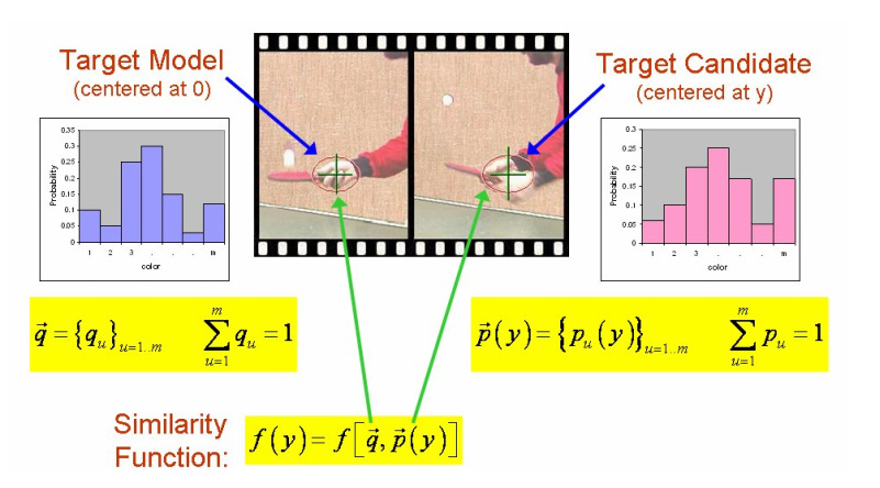 【计算机视觉】Lecture 29：视频跟踪：均值漂移Mean-Shift_跟踪 均值漂移-CSDN博客