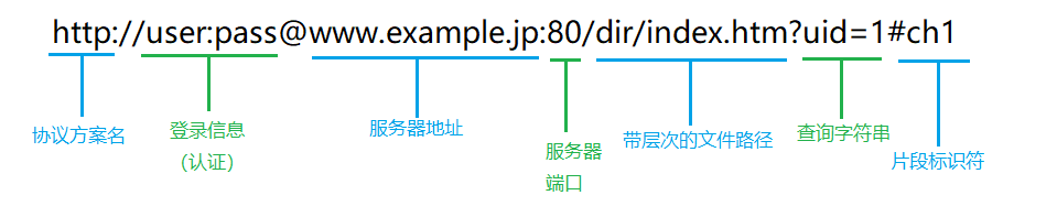 URI与URL_uri和url举例-CSDN博客