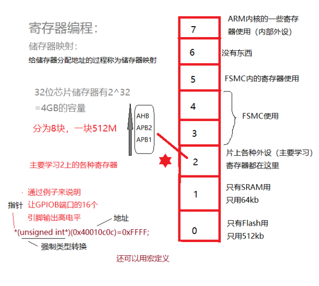 初始stm32 寄存器编程 Csdn博客 
