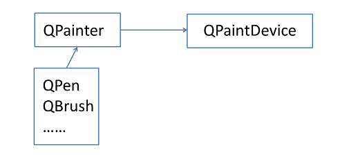 Qt学习记录---（5）绘图（QPainter和QPaintDevice）_qpagedpaintdevice qpainter-CSDN博客