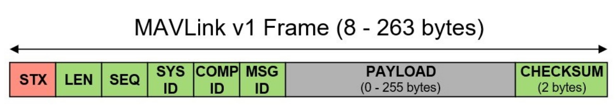 MAVLink_为什么使用mavlink协议-CSDN博客