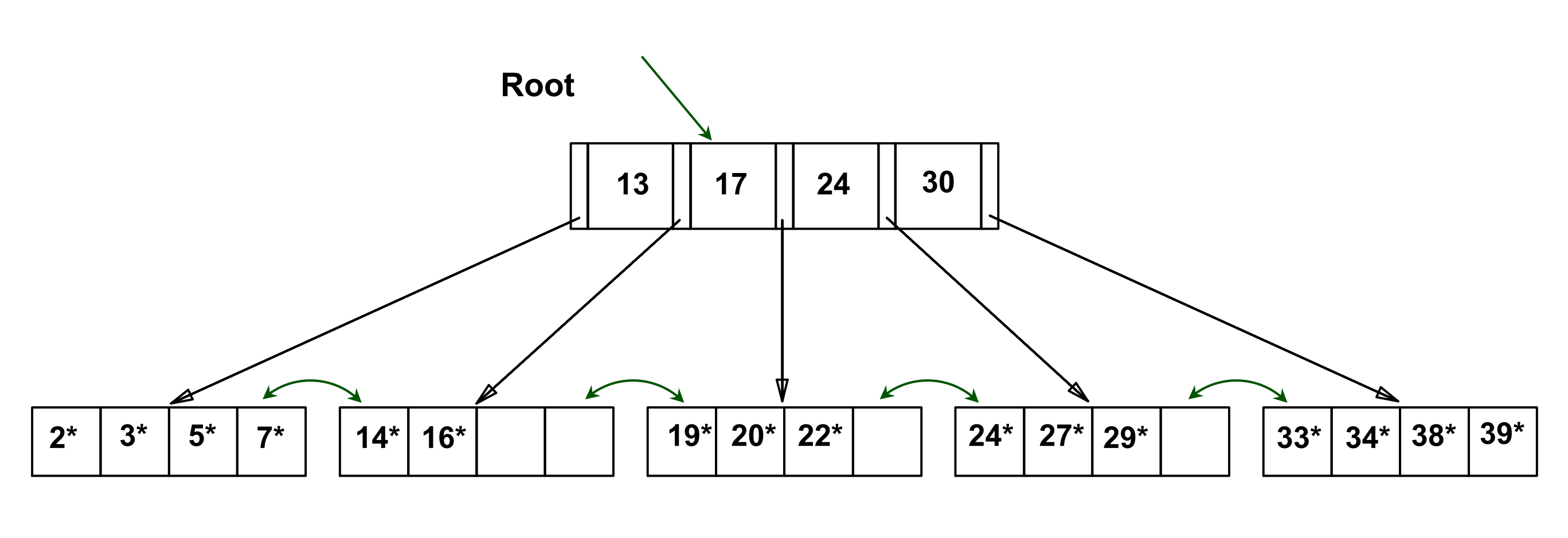 文件储存树的理解（ISAM 和 B+Tree）_isam树_Hubert Li的博客-CSDN博客