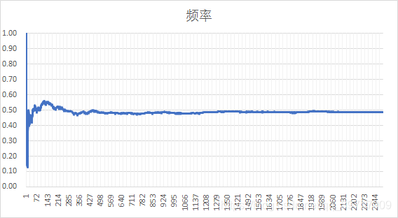利用excel做掷硬币实验,探究频率与概率的关系lallal Smith的博客 Csdn博客