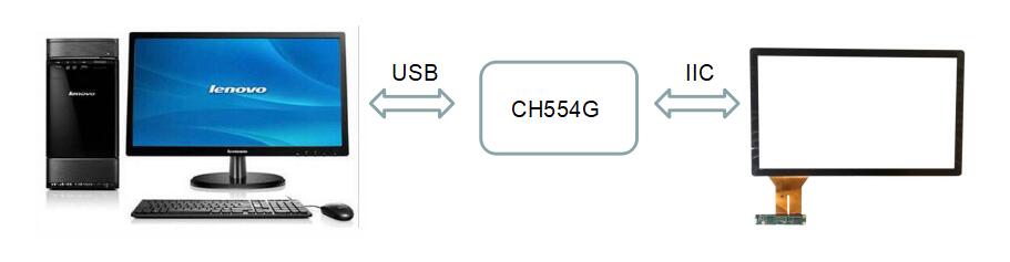 [实用代码] 基于CH554电容触摸屏IIC转USB转IIC方案代码分享-CSDN博客