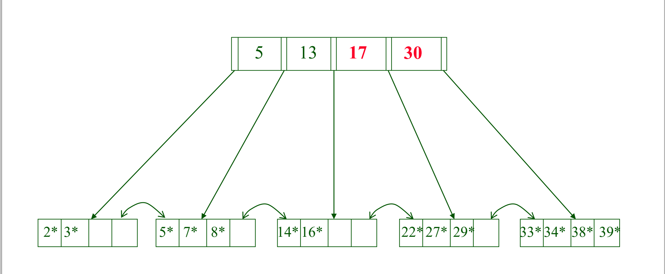 文件储存树的理解（ISAM 和 B+Tree）_isam树_Hubert Li的博客-CSDN博客