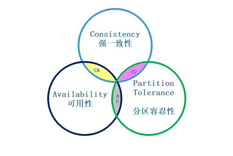 大白话图文结合的方式讲解什么是CAP_java cap缩写的含义-CSDN博客