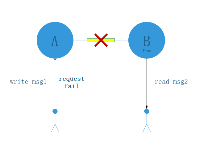 大白话图文结合的方式讲解什么是CAP_java cap缩写的含义-CSDN博客