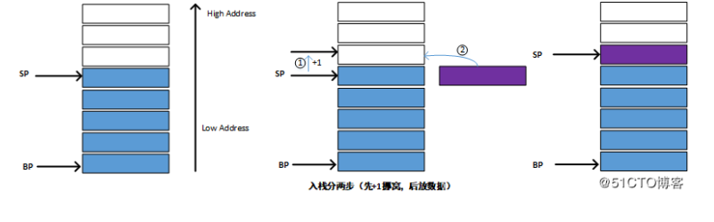 X86-64和ARM64用户栈的结构 (1) ---背景介绍_64位程序 栈顶为栈预留空间-CSDN博客