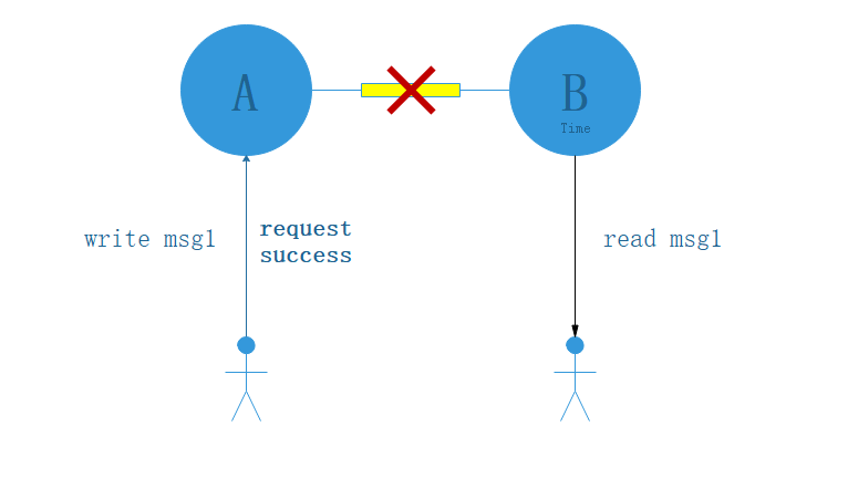 大白话图文结合的方式讲解什么是CAP_java cap缩写的含义-CSDN博客