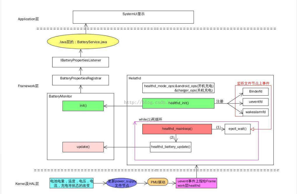 Android 电池管理系统解析_android13 powermanagerservice 架构图-CSDN博客