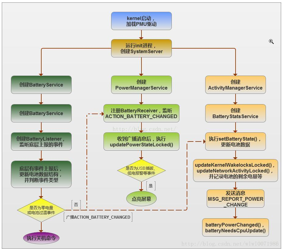 Android 电池管理系统解析_android13 powermanagerservice 架构图-CSDN博客